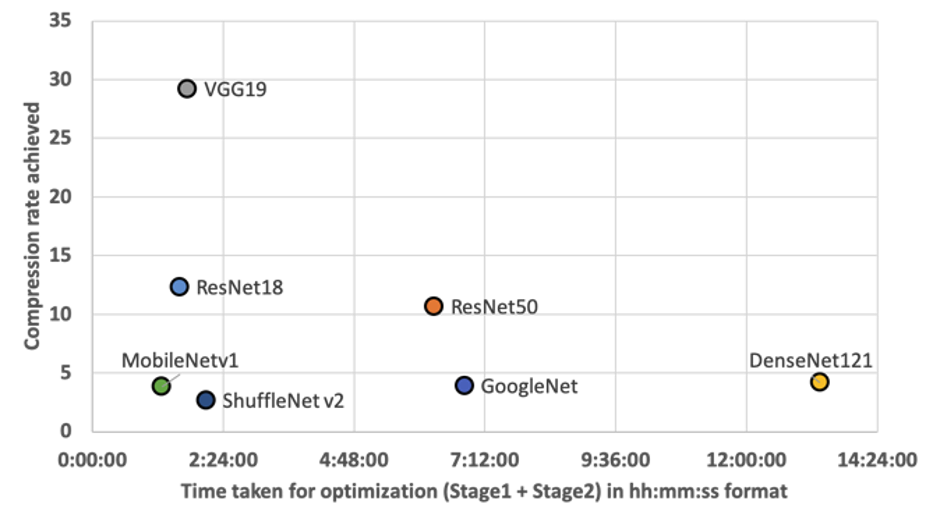 Dnn Model Optimization Series Part Iii Achieve Up To 30x Dnn Model Compression While